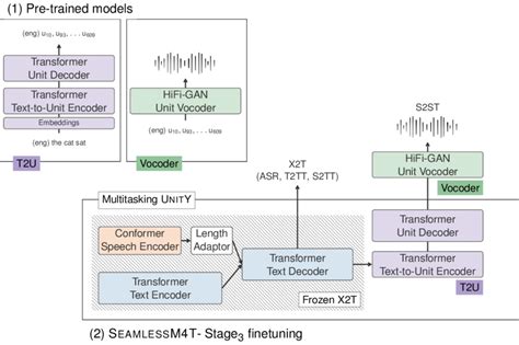Overview Of The Seamlessm4t Multitask Unity Model 1 Describes The
