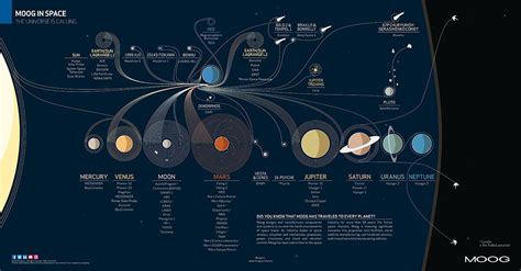 Moog Space And Defense Group On Linkedin Dyk Spaceflight