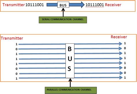 Arduino Serial Communication Tutorial Ettron