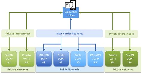 Scaling The Adoption Of Private Cellular Networks Cisco Blogs