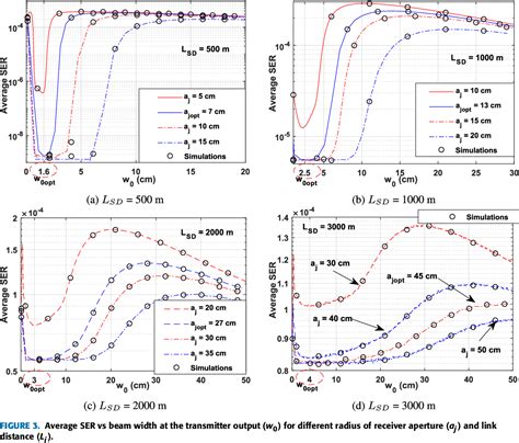 Figure 1 From Effect Of Pointing Errors On The Performance Of Hybrid Fso Rf Networks Semantic