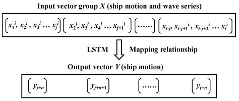 Applied Sciences Free Full Text Machine Learning For Short Term