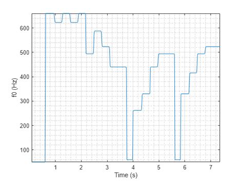Pitch Estimate Fundamental Frequency Of Audio Signal Matlab