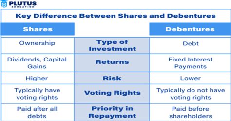 Difference Between Shares And Debentures Meaning Types And More