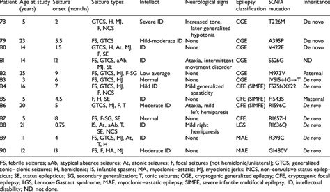 Clinical Features Of SCN A Mutation Positive Patients With Diagnosis Download Table