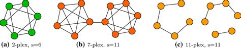 Let S Denote The Number Of Nodes Of A K Plex The 2 Plex In A Displays