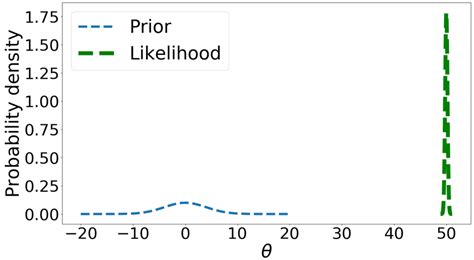 Univariate Gaussian Likelihood Examples Illustrating The Download Scientific Diagram