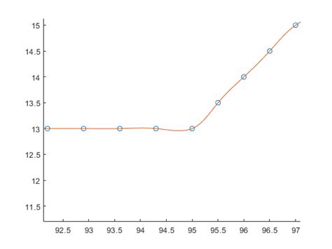 How To Loft With Rectangles To Create A Flexible 3d Closed Pipe In Matlab Stack Overflow