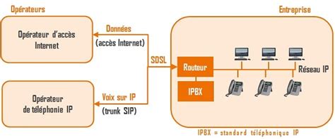 Comparaison Entre T0 T2 Et Trunk Sip Wixxim