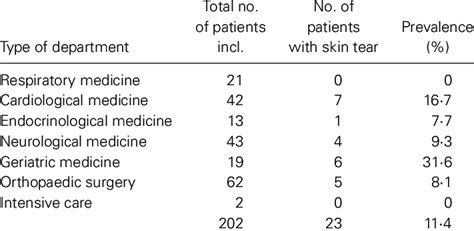Prevalence Variation Among Departments Download Table