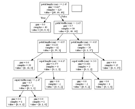 의사결정나무 Decision Tree Soondong