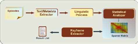 Overview Of The Keyframe Extraction System Download Scientific Diagram