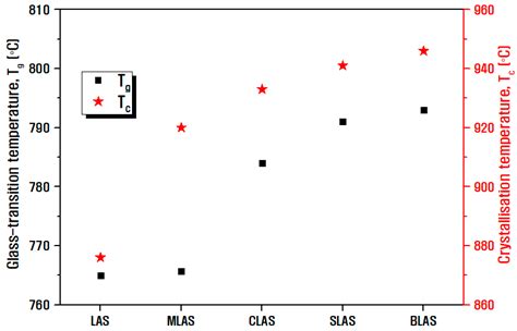 Enhancing The Plasma Resistance Properties Of Li2o Al2o3 Sio2 Glasses For The Semiconductor Etch