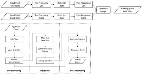 Vehicles Mdpi On Linkedin Marking Based Perpendicular Parking Slot Detection Algorithm Using Lidar…
