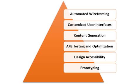 Generative AI In UX UI Design Applications