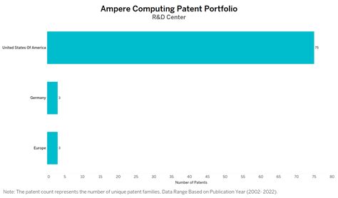 Ampere Computing Patents Key Insights And Stats