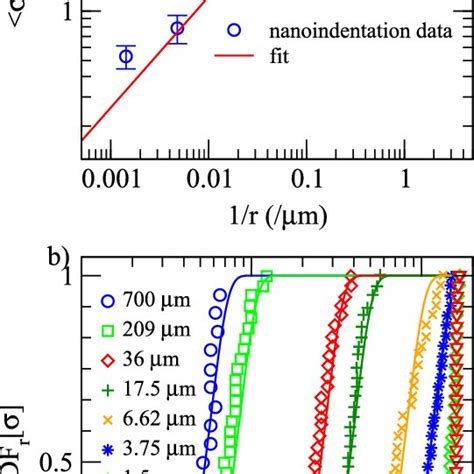 A Logarithmic Plot Of Measured Pop In Stress As A Function Of The