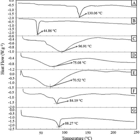 Typical Dsc Thermograms Of Raw Electrospun And Uv Cured Samples A