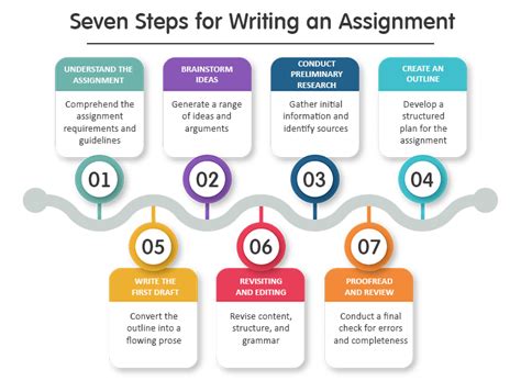 7 Steps For Writing An Assignment 2025 Guide