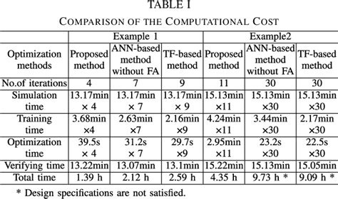 Table I From Feature Assisted Neural Network Surrogate Based Multiphysics Optimization For