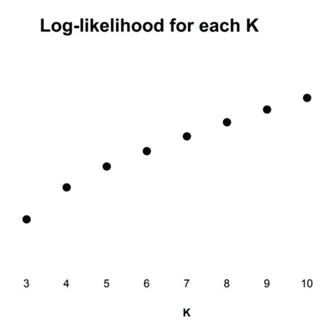 Figure S4 Extended Admixture Graphs For K 2 To K 12 Ancestral