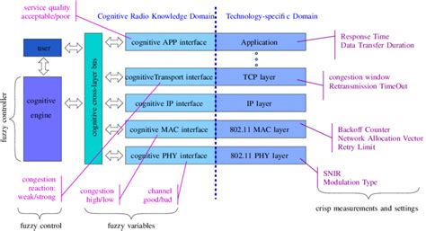 Example Of Fuzzy Cognitive Cross Layer Architecture Download