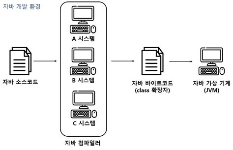Java란