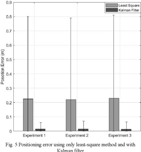 Figure 1 From Error Correction Method For 2d Ultra Wideband Indoor Wireless Positioning System
