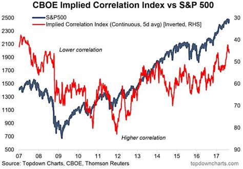 Cboe Implied Correlation Index Highlights Rising Risks For Investors