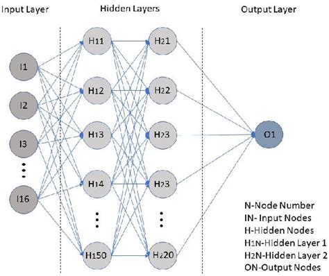 Figure 3 From Stroke Prediction Using Smote Tomek And Neural Network