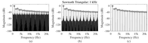 a shows the magnitude spectrum of a heavily aliased 1 khz