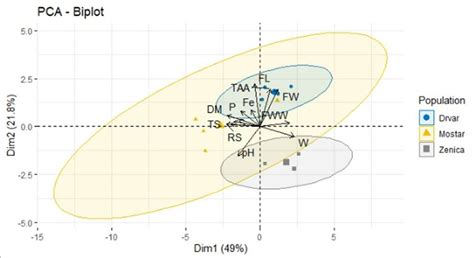 Biplot 12 Localities Separated Based On Pomological Properties By