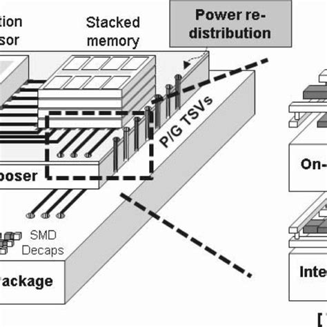 Pdf Interposer Power Distribution Network Pdn Modeling Using A Segmentation Method For 3 D
