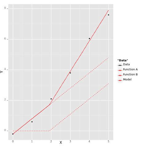 R Combine Legend For Several Statfunction Lines And Raw Data Points Stack Overflow