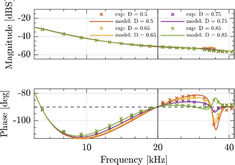 Figure 12 From Accurate High Frequency Modeling Of The Input Admittance Of Pwm Grid Connected