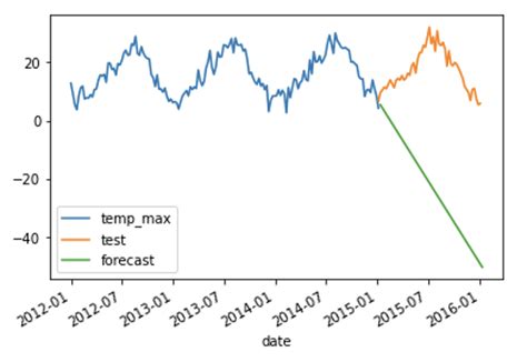 Why You Should Use Exponential Smoothing Til