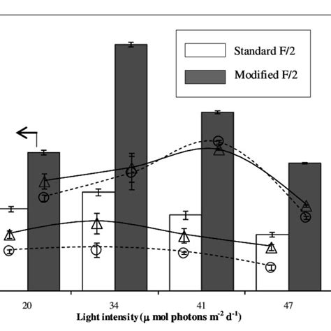 Effect Of Light Intensities On Cell Growth In Airlift Photobioreactor Download Scientific