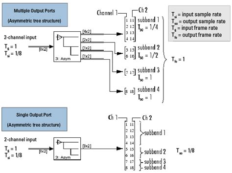 Dyadic Analysis Filter Bank