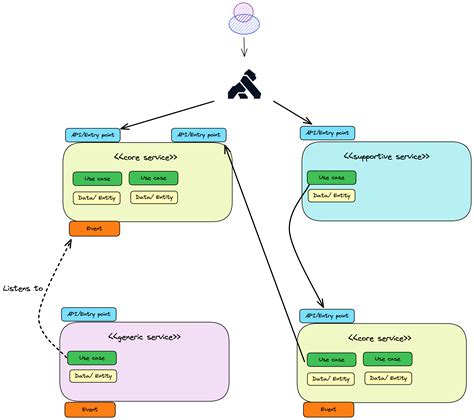 An Architecture Diagram That Shows Business Purpose