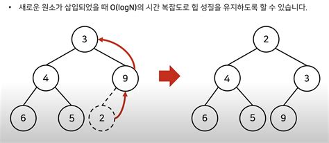 알고리즘 우선순위 큐