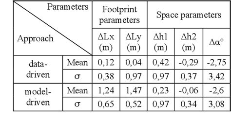 Table 1 From Model Driven And Data Driven Approaches Using Lidar Data