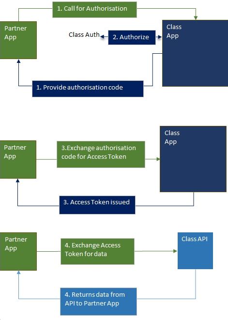 Authorisation Code Flow Class Support