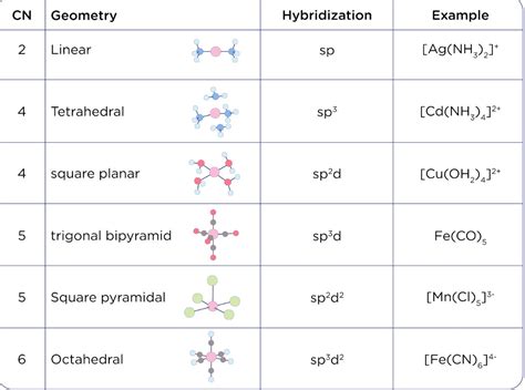 How To Find The Molecular Geometry Hybridization Of Transition Metals See Jw Examples R Mcat