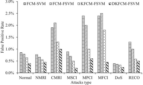 comparison of false positive rates of four classification algorithms