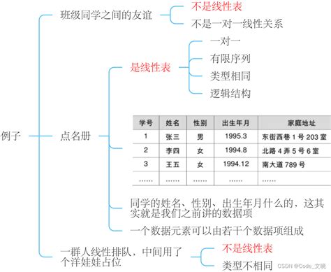 【数据结构与算法】2：什么是线性表数据结构线性表是什么 Csdn博客
