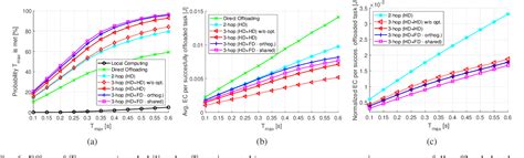 Figure 6 From Multi Hop Relaying With Mixed Half And Full Duplex Relays For Offloading To Mec