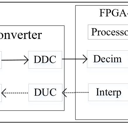Transmit And Receive Paths Between An Antenna And A RP3 Via A USRP GNU Download Scientific