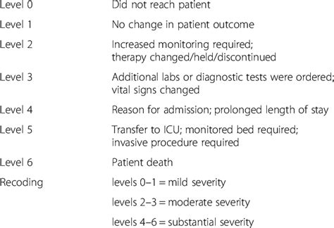 Adverse Event Severity Levels Download Table