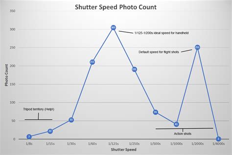 Shutter Speed Photo Count Annotated Birds Of Singapore
