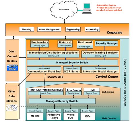 The Proposed Security Components In Power Grid Automation System Download Scientific Diagram